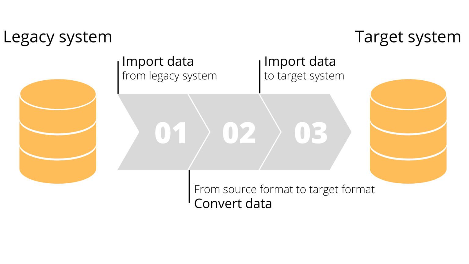 LSMW - Legacy Systems Migration Workshop