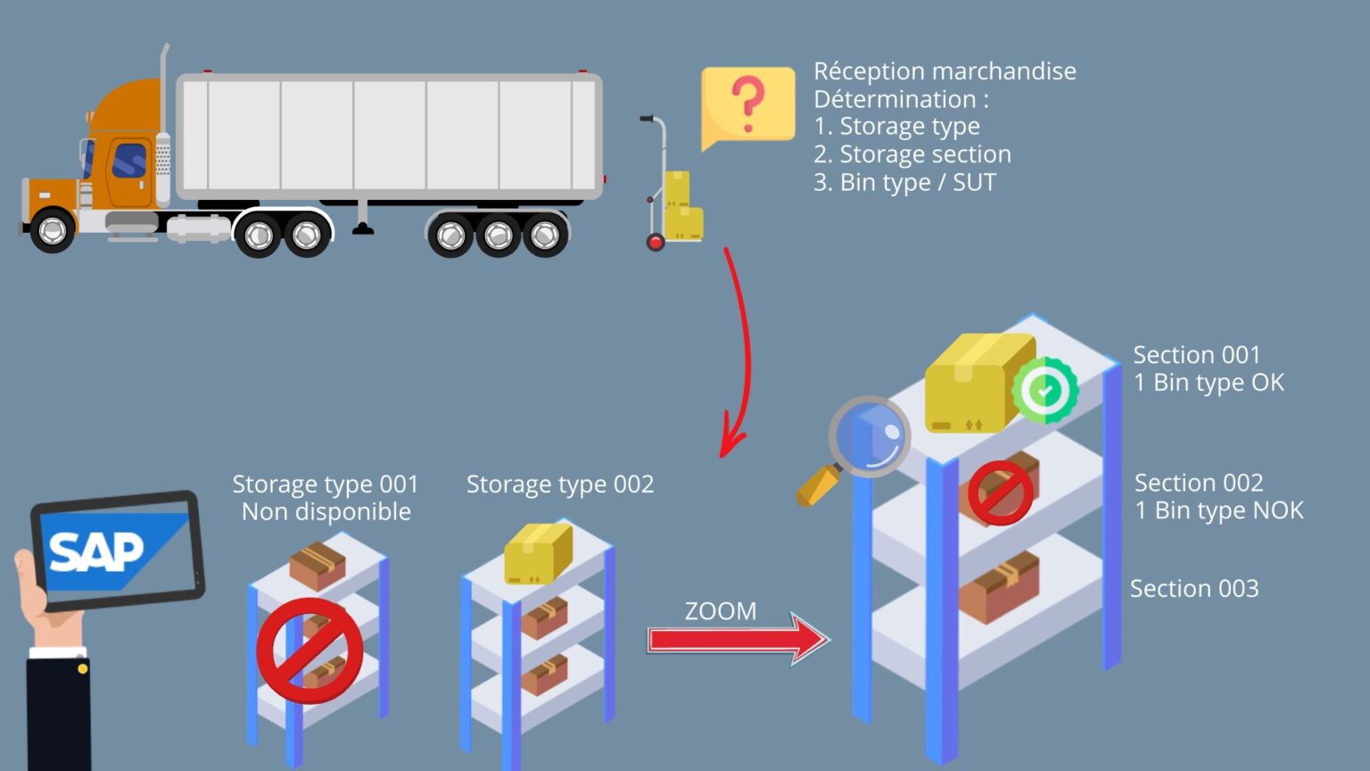 SAP WM storage bin type search - SAP Training and Coaching