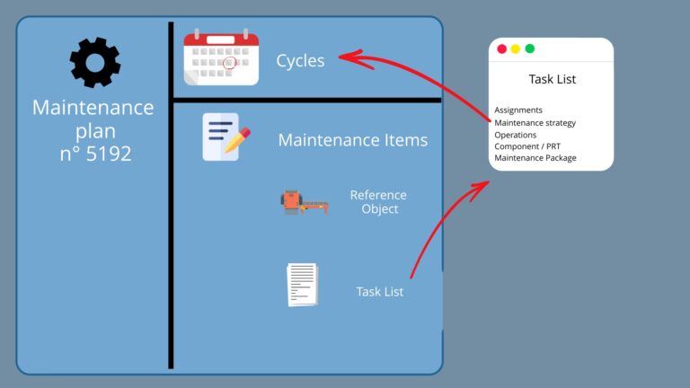 SAP PM - Preventive maintenance