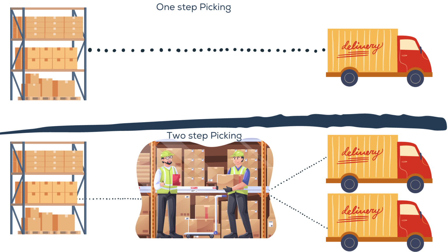 SAP WM 2 Step Picking: Optimize your order-picking processes